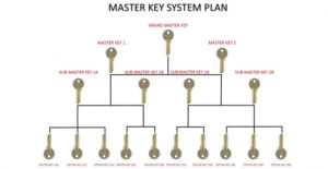 Understanding Master Key Systems – Fineline Locksmithing
