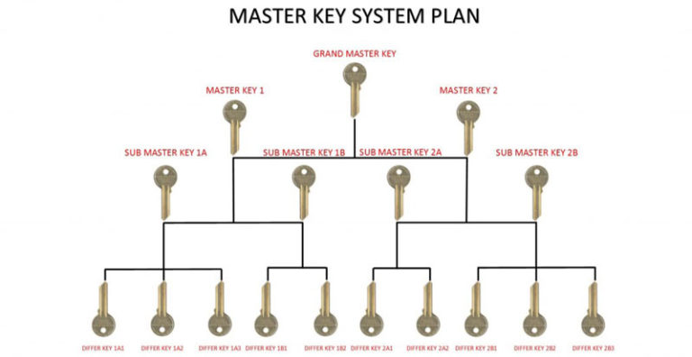 Understanding Master Key Systems – Fineline Locksmithing